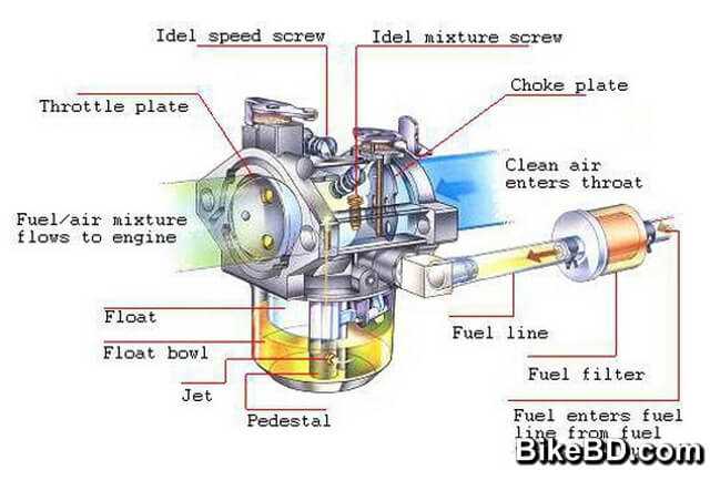 Why is Choke used in motorcycles & other vehicles? | CrazyEngineers